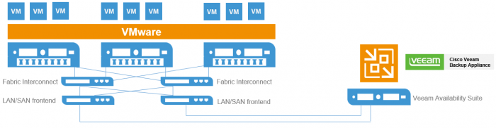 Cisco HyperFlex Availability powered by Veeam: What you need to know