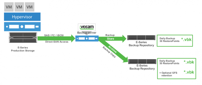 Tips and tricks on leveraging NetApp E-Series arrays in Veeam ...