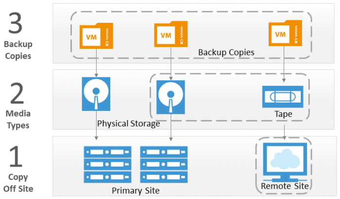 Storage Snapshots & Backup: How They Work Together