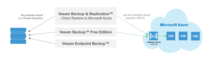 Cloud restore to Azure in Veeam Availability Suite 9.5