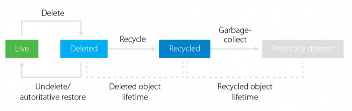 Leveraging Active Directory Recycle Bin: Best practices for AD ...