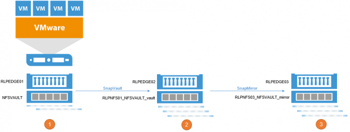 Enterprise datacenter Availability with NetApp cascaded SnapMirror and ...