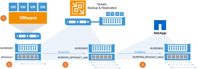 Enterprise datacenter Availability with NetApp cascaded SnapMirror and Veeam