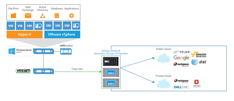 Five ways hybrid cloud backup using Veeam and NetApp AltaVault can make your job easier