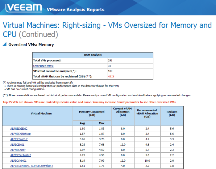 Avoiding cloud surprises with capacity planning and resource management