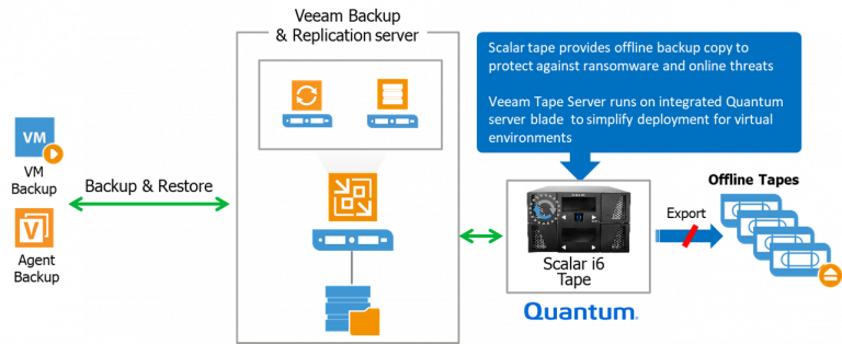Quantum and Veeam new integration