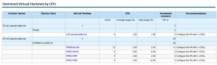 How to benefit from Veeam ONE: VM Monitoring, performance optimization ...