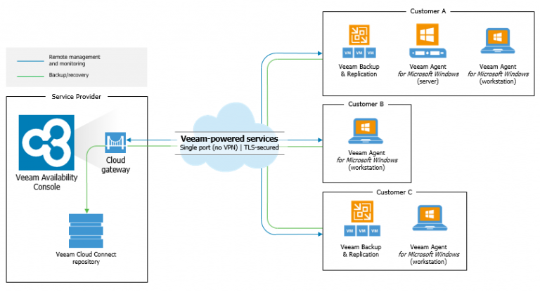 NEW Veeam Availability Console – #1 Cloud Backup and DRaaS for Service ...
