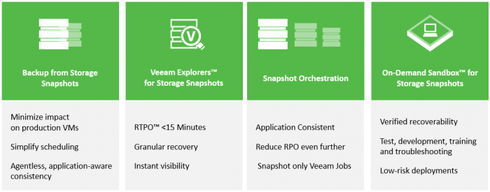 Veeam Availability with IBM Spectrum Storage integration for fast ...