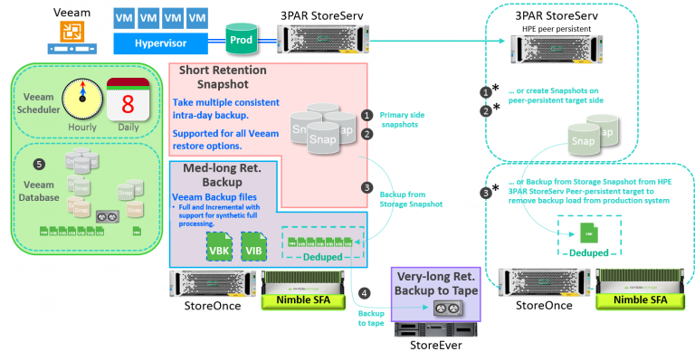 Hardware Snapshot Orchestration – A game-changer from HPE storage and Veeam