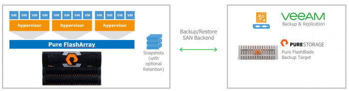 New Snapshot Integration for Pure Storage now available for Veeam Backup & Replication