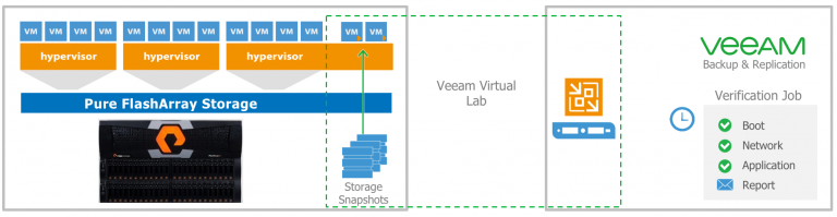 New Snapshot Integration for Pure Storage now available for Veeam Backup & Replication