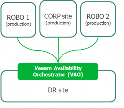 Getting started with Veeam Availability Orchestrator
