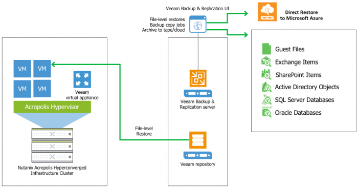 #1 Hyper-Availability for Nutanix Enterprise Cloud