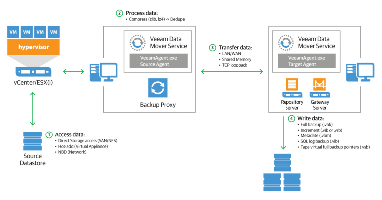 How to properly load balance your backup infrastructure