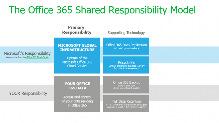 The Microsoft Office 365 Shared Responsibility Model | Squalio