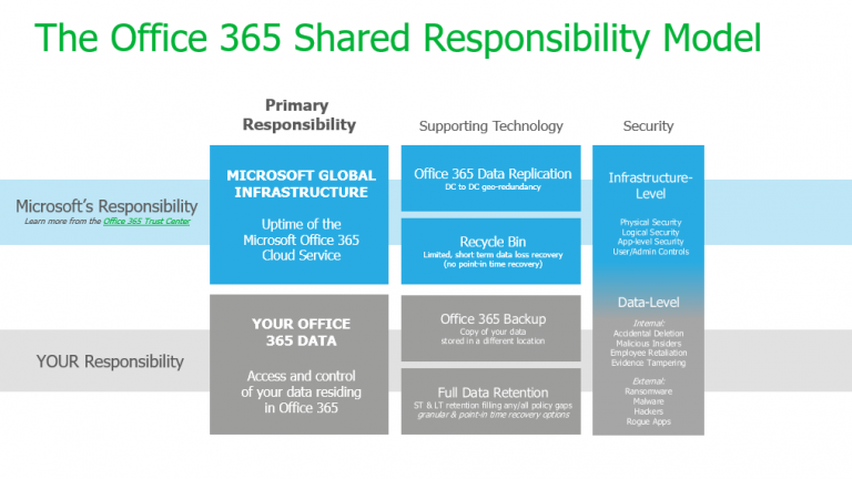 The Microsoft Office 365 Shared Responsibility Model Squalio