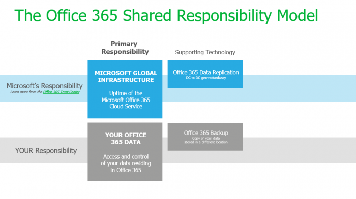 The Microsoft Office 365 Shared Responsibility Model | Squalio