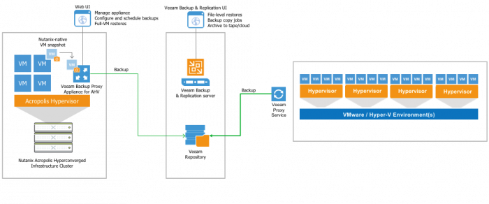 Veeam and Nutanix AHV in a multi-hypervisor environment