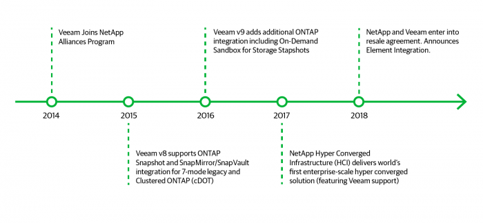 Native snapshot integration for NetApp HCI and SolidFire