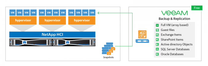 Native snapshot integration for NetApp HCI and SolidFire