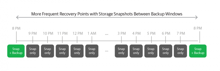 Native snapshot integration for NetApp HCI and SolidFire