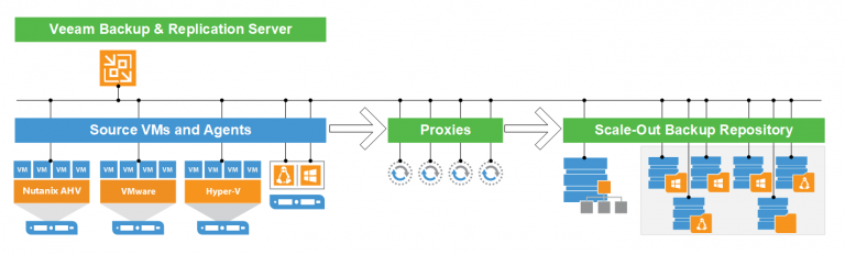 Daily administration meets software-defined storage with the Scale-Out ...