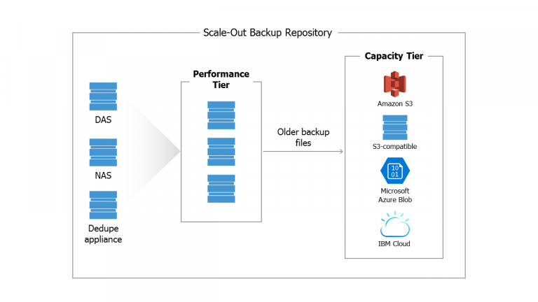 Veeam’s NEW native cloud object storage delivers infinite capacity