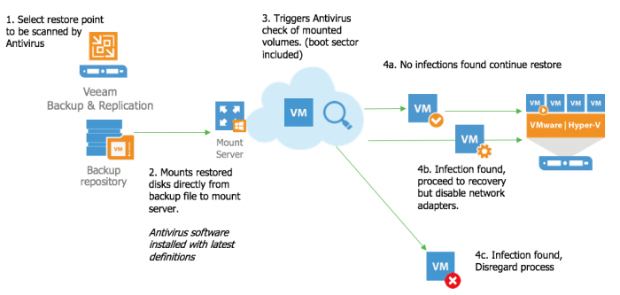 How to improve security with Veeam DataLabs Secure Restore