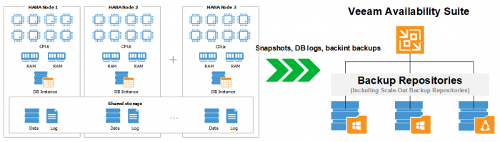 SAP HANA integrated backup is here!