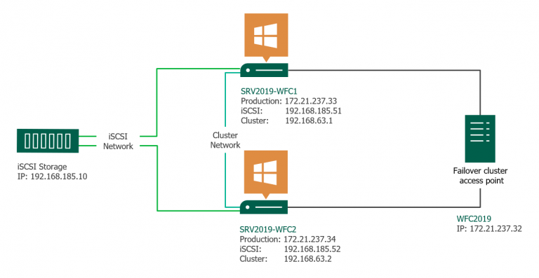 How to create a Failover Cluster in Windows Server 2019
