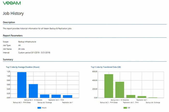 Pro tips on getting the most from Veeam ONE’s monitoring and analytics
