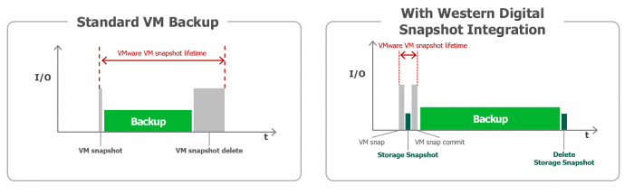Western Digital IntelliFlash Storage Plug-In Now Available