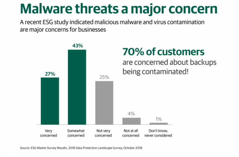 Detecting Potential Ransomware Activity With Veeam One