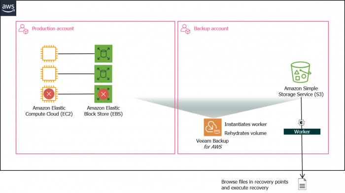 Native backup for Amazon EC2 instances is here!