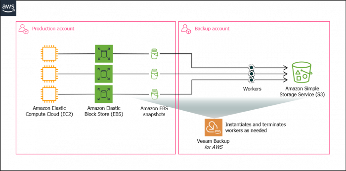 Native backup for Amazon EC2 instances is here!