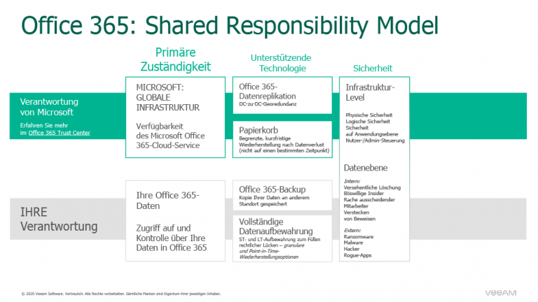 Das Microsoft 365 Shared Responsibility Model