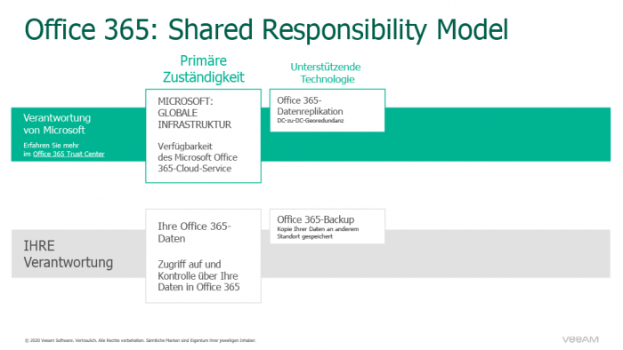 Das Microsoft 365 Shared Responsibility Model