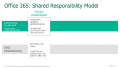 Das Office 365 Shared Responsibility Model