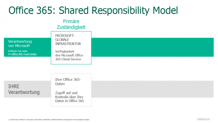 Das Microsoft 365 Shared Responsibility Model