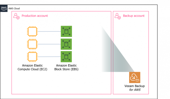 Building a Backup DMZ in the AWS Cloud