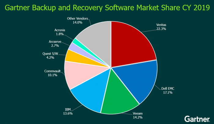 We are now 3rd largest backup vendor!