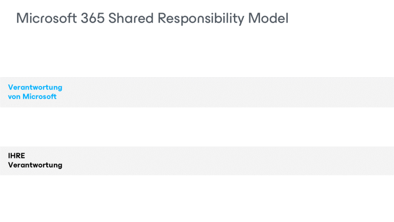 Das Microsoft 365 Shared Responsibility Model