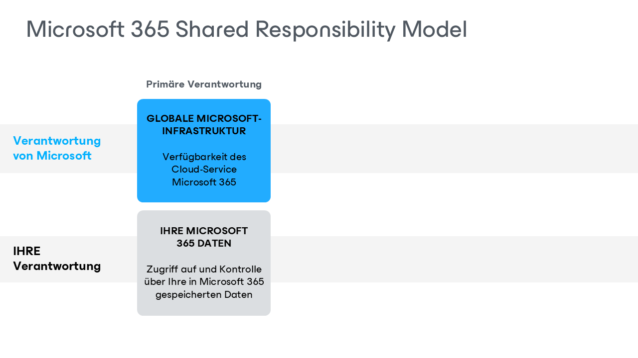 Das Microsoft 365 Shared Responsibility Model
