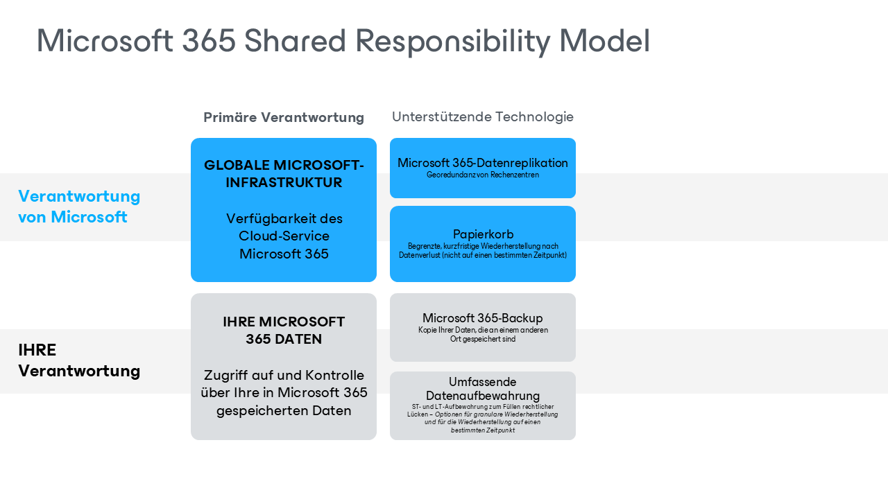 Das Microsoft 365 Shared Responsibility Model