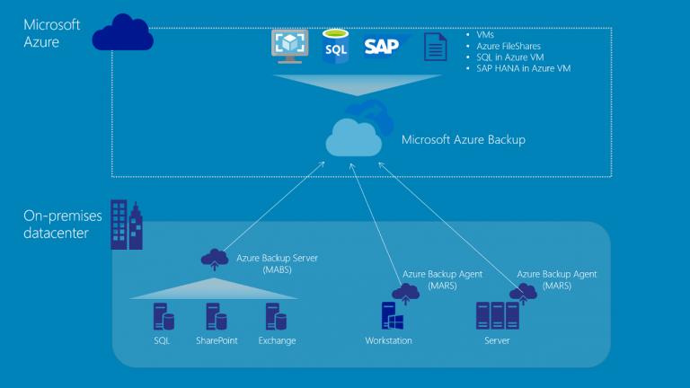 IaaS Azure Data Protection Using Azure Backup and Veeam