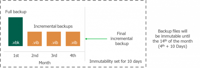 V11: Immutable primary backup storage with a hardware-agnostic touch