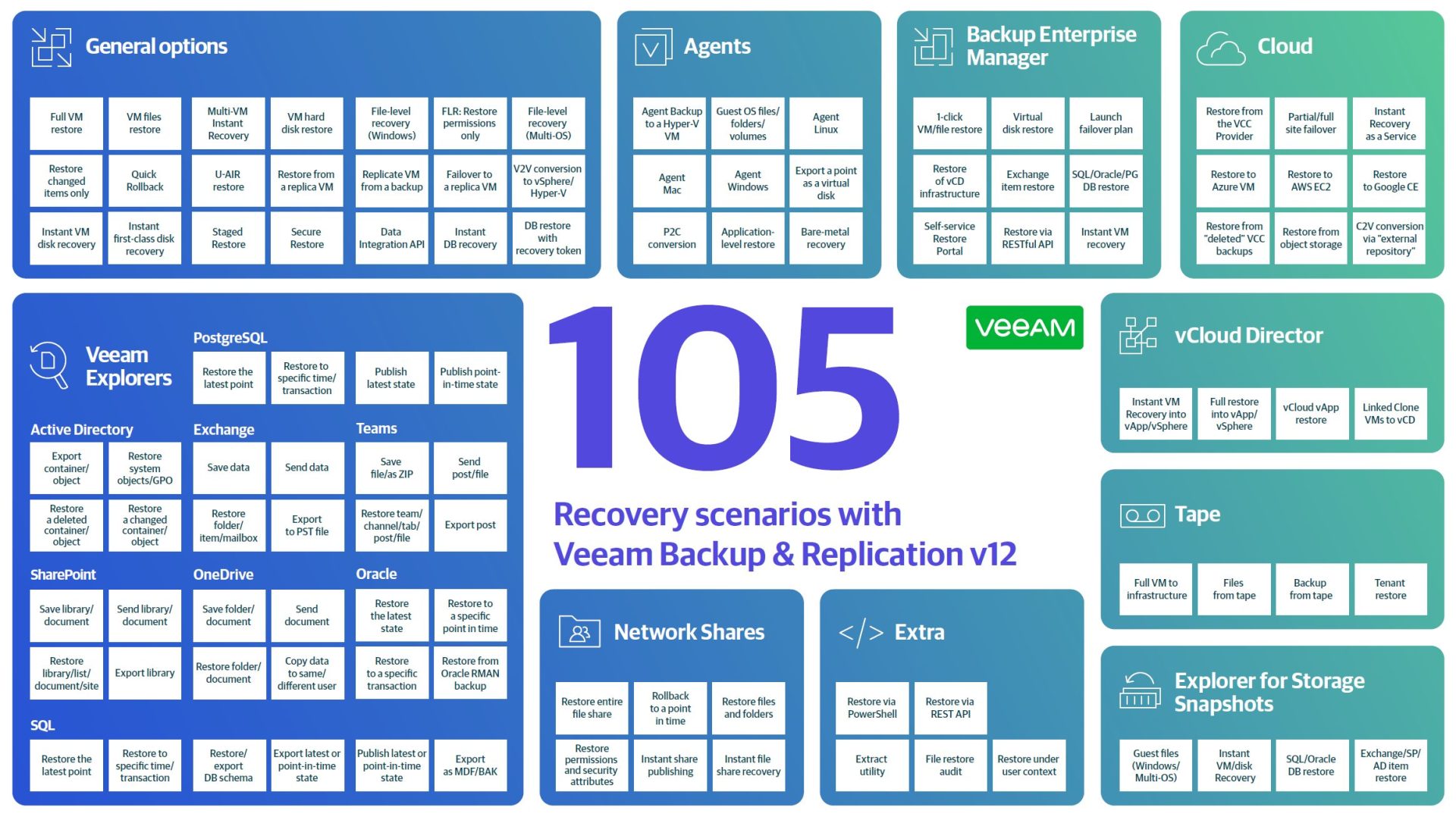105 recovery scenarios with Veeam Backup & Replication v12