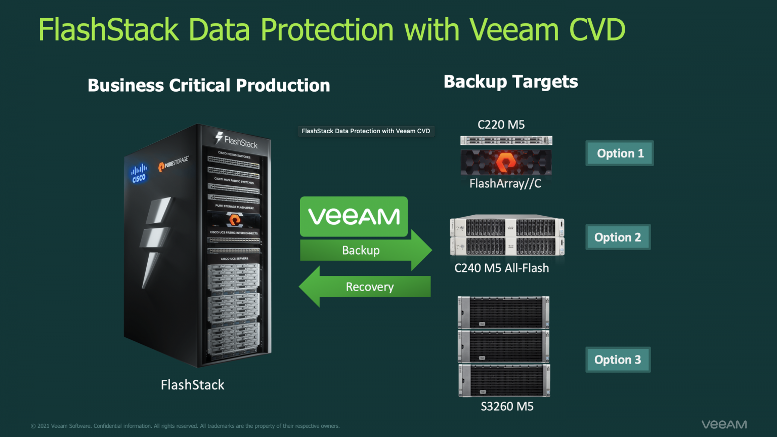 Cisco Validated Design (CVD) for FlashStack Data Protection with Veeam