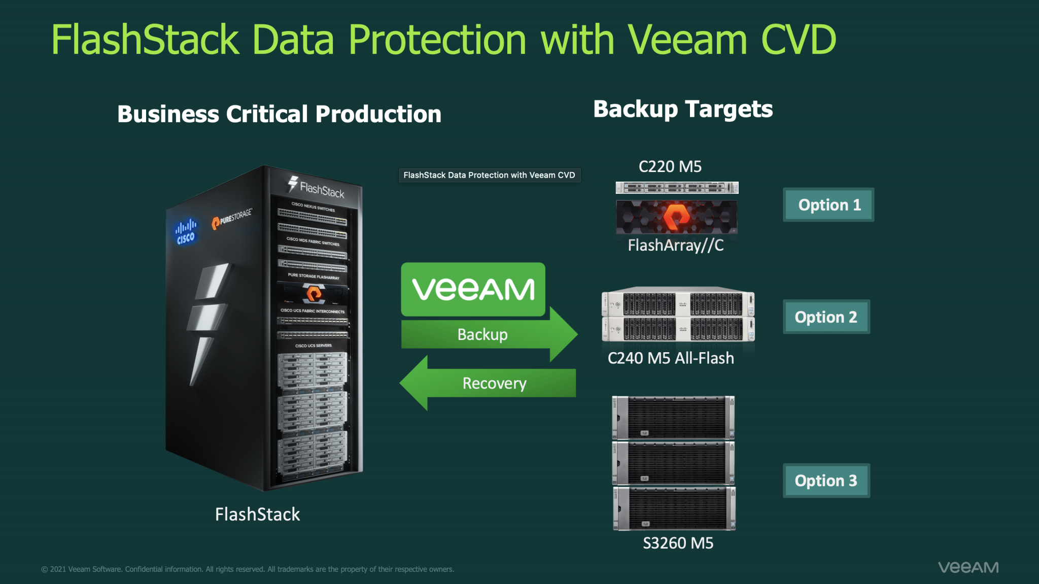 Cisco Validated Design (CVD) for FlashStack Data Protection with Veeam